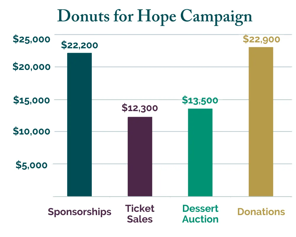Donuts for Hope – The Pregnancy Centre